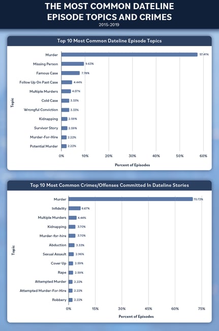 A Statistical Analysis of Dateline - TV Show Legal trends 2015 - 2019
