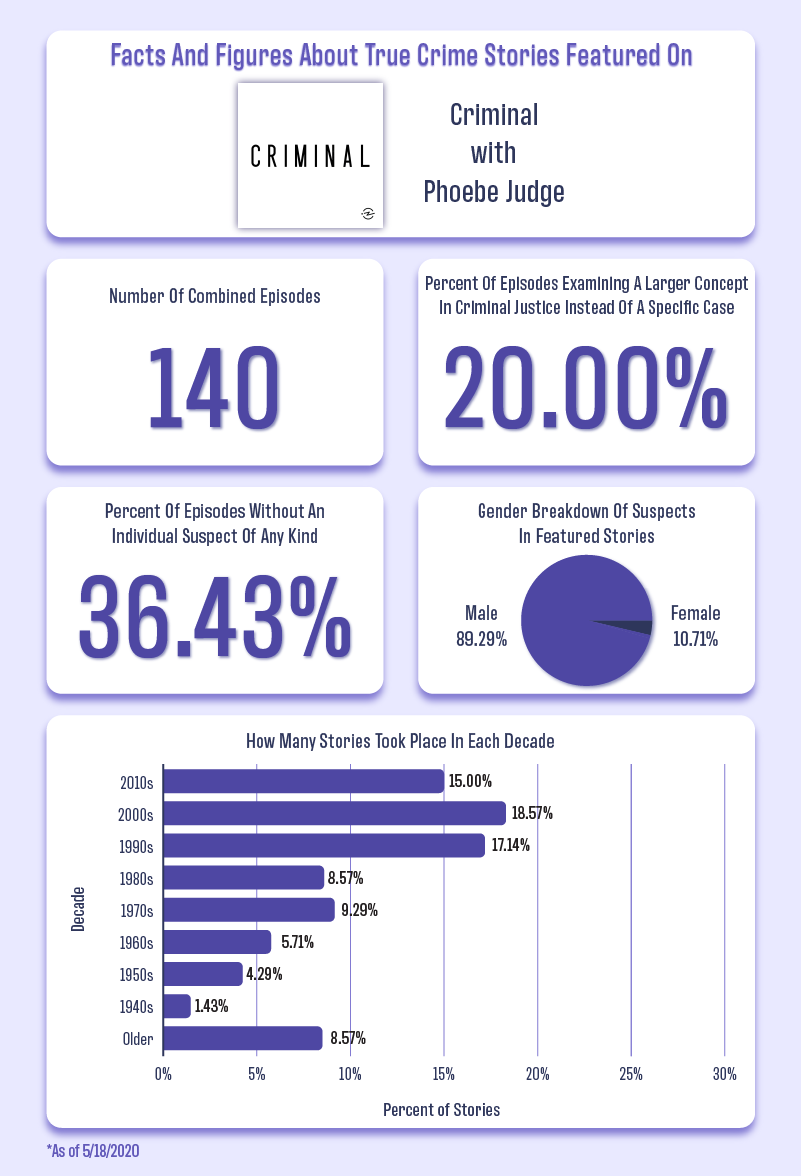 An Analysis of Popular True Crime Podcasts